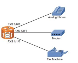 Cisco Analog ses portlarını fxo- fxs yapılandırma - Kaan Kilic