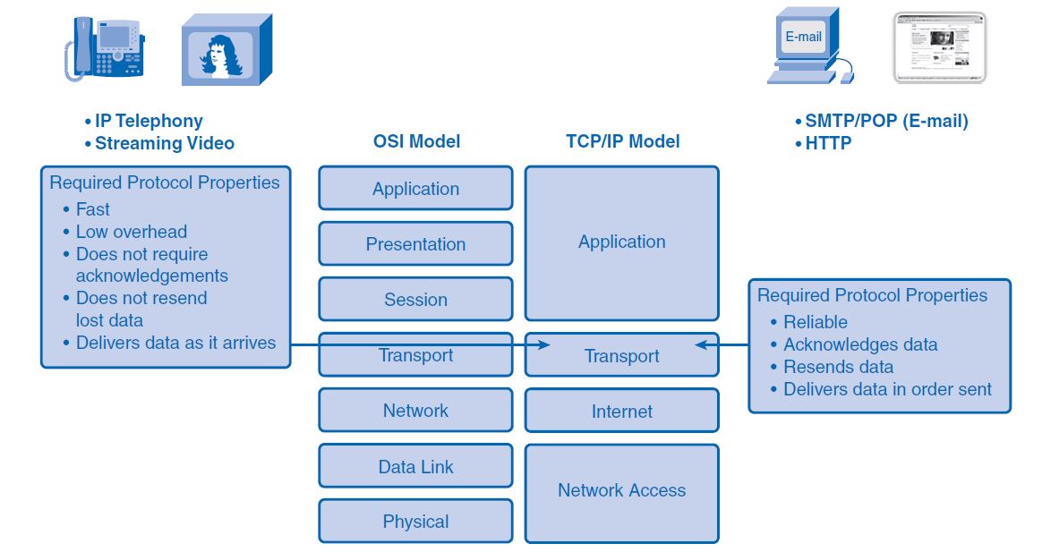 Transport layer protocols : TCP ve UDP – Kaan Kilic